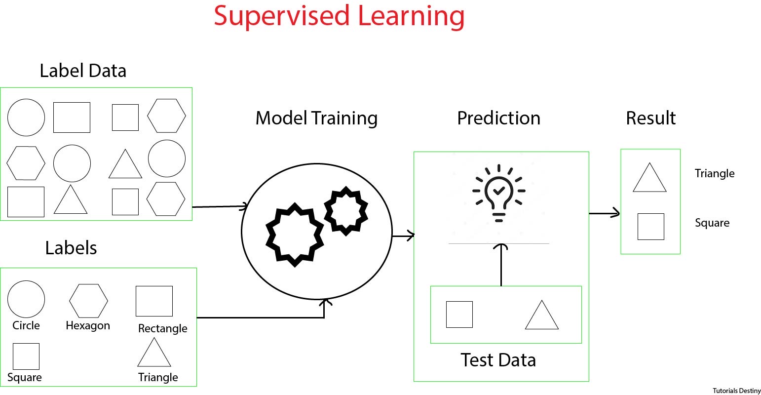 Supervised learning - TutorialsDestiny